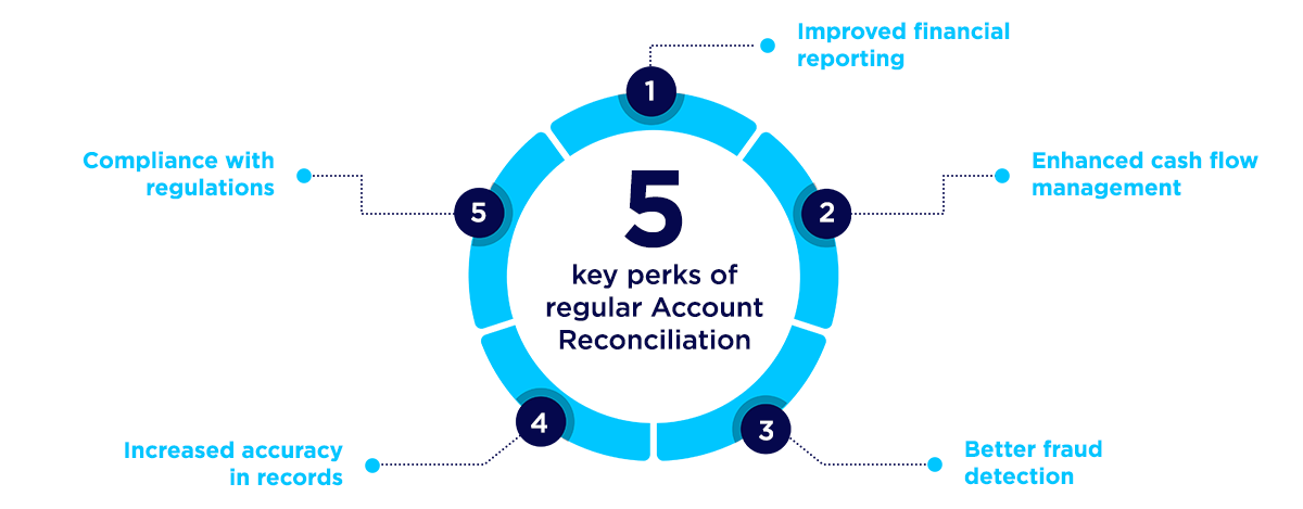 Account Reconciliation: What It Is, Types, Process, and Benefits